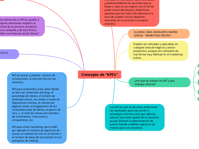 CUADRO SINOPTICO “KPI’s” - Mind Map